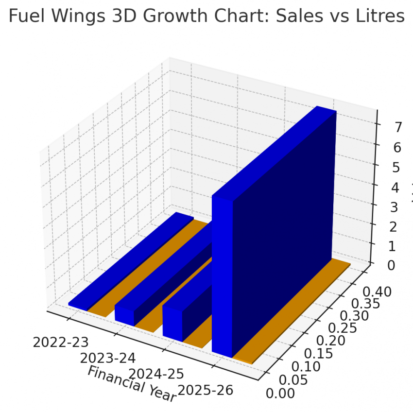 Fuel Wings Growth Story – 63X Growth in Volume Over 3 Years - Diesel ...